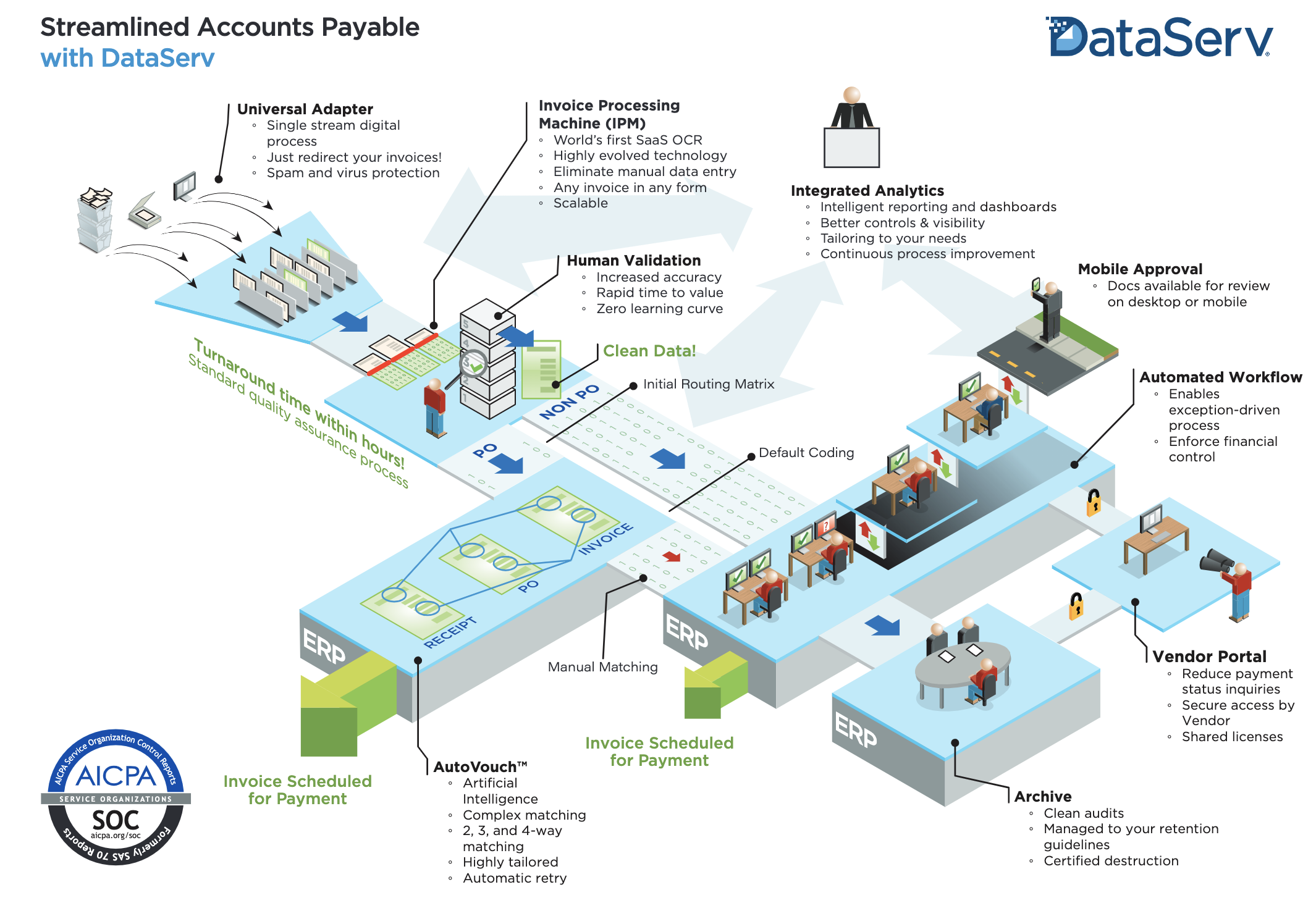 Infographic: Streamlined Accounts Payable with DataServ | DataServ